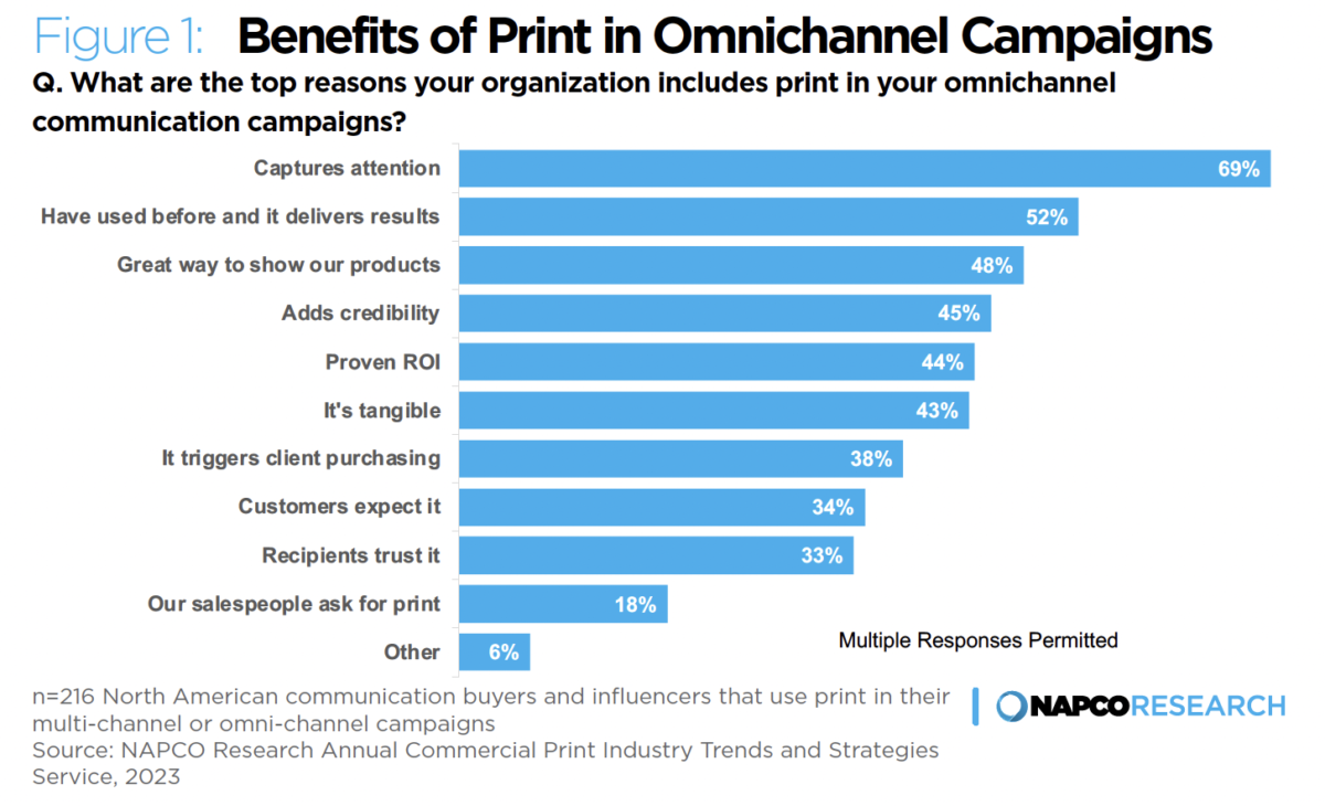 Print omnichannel campaign stat - Dynagraphics Printing